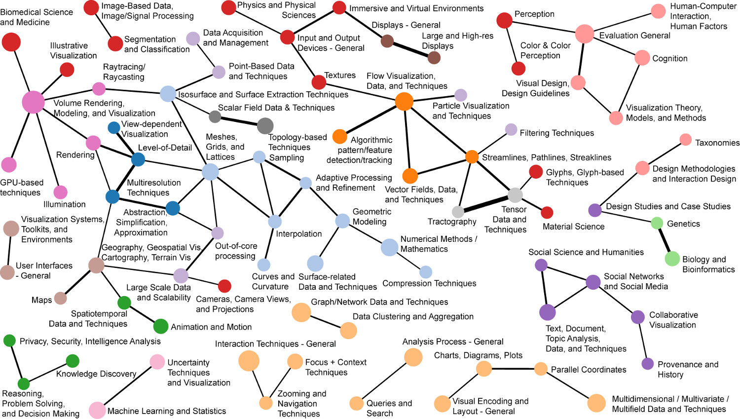 Visual Analytics Project (AVIZ) - LISN | Laboratoire Interdisciplinaire ...